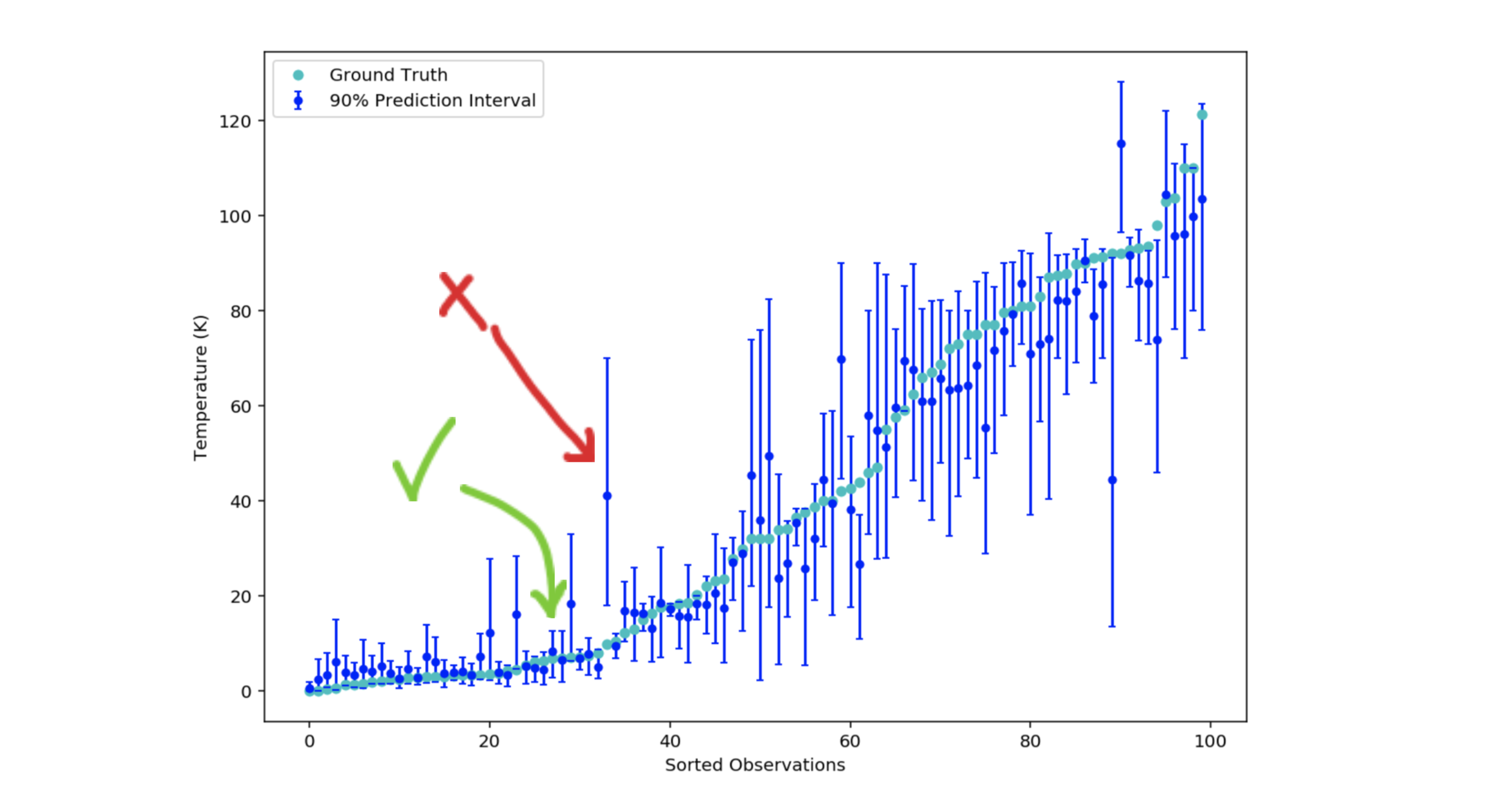 Prediction intervals Prediction intervals